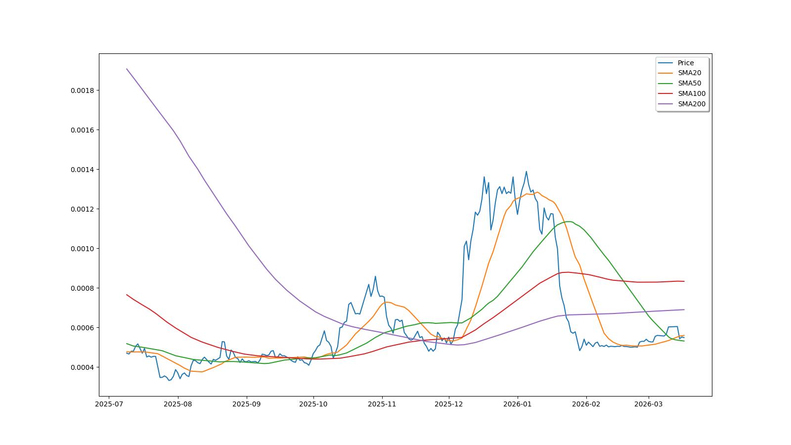 StarSlax Simple Moving Averages