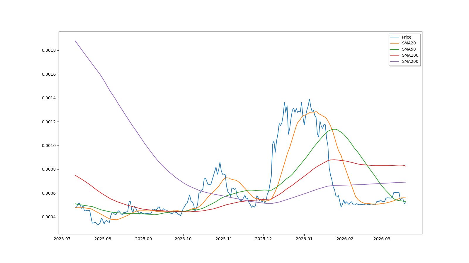 StarSlax Simple Moving Averages