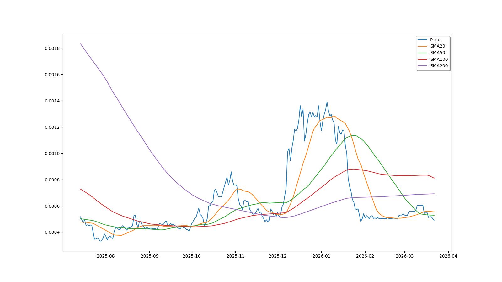 StarSlax Simple Moving Averages