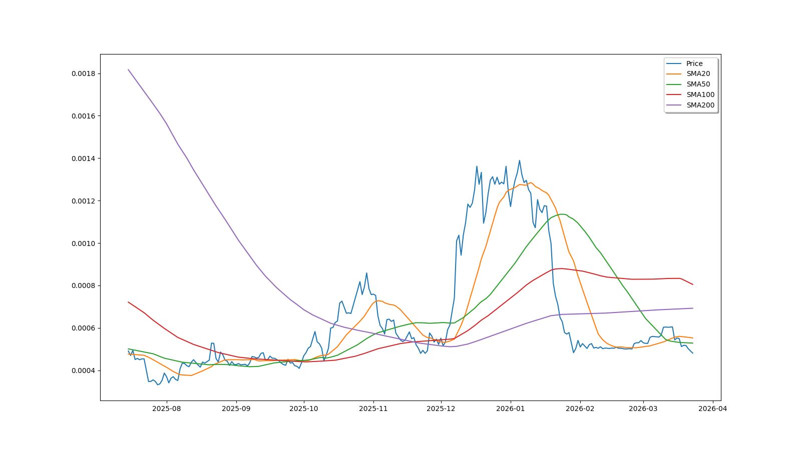 StarSlax Simple Moving Averages