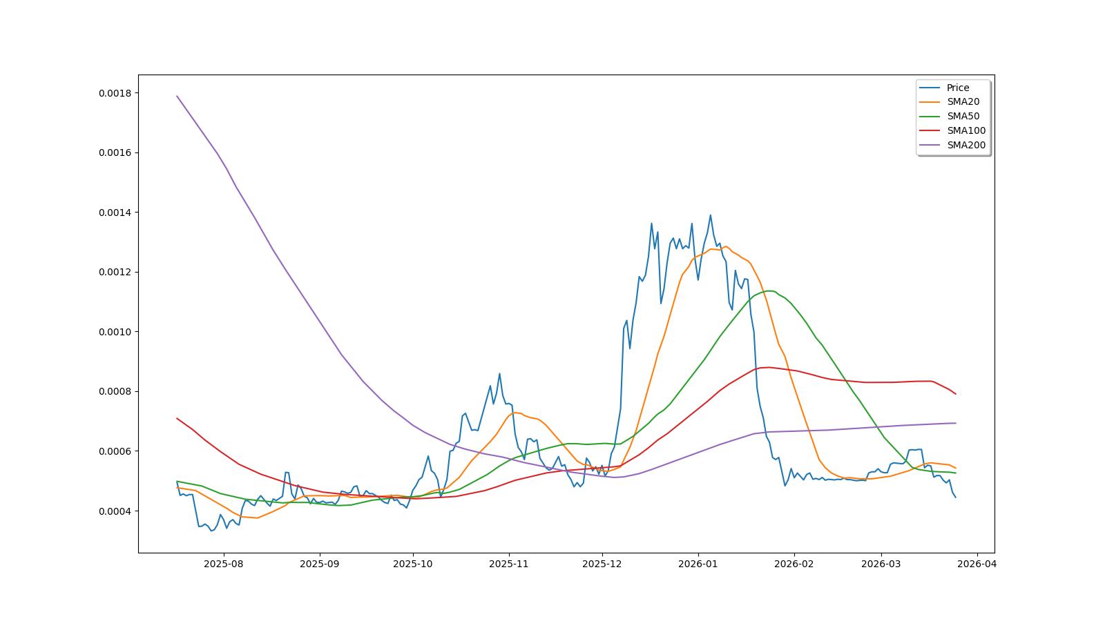 StarSlax Simple Moving Averages