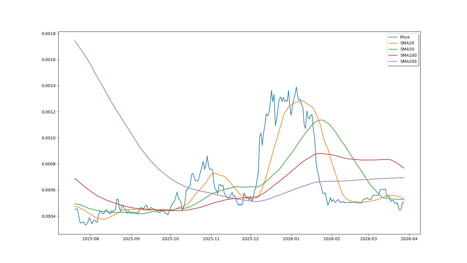 StarSlax Simple Moving Averages