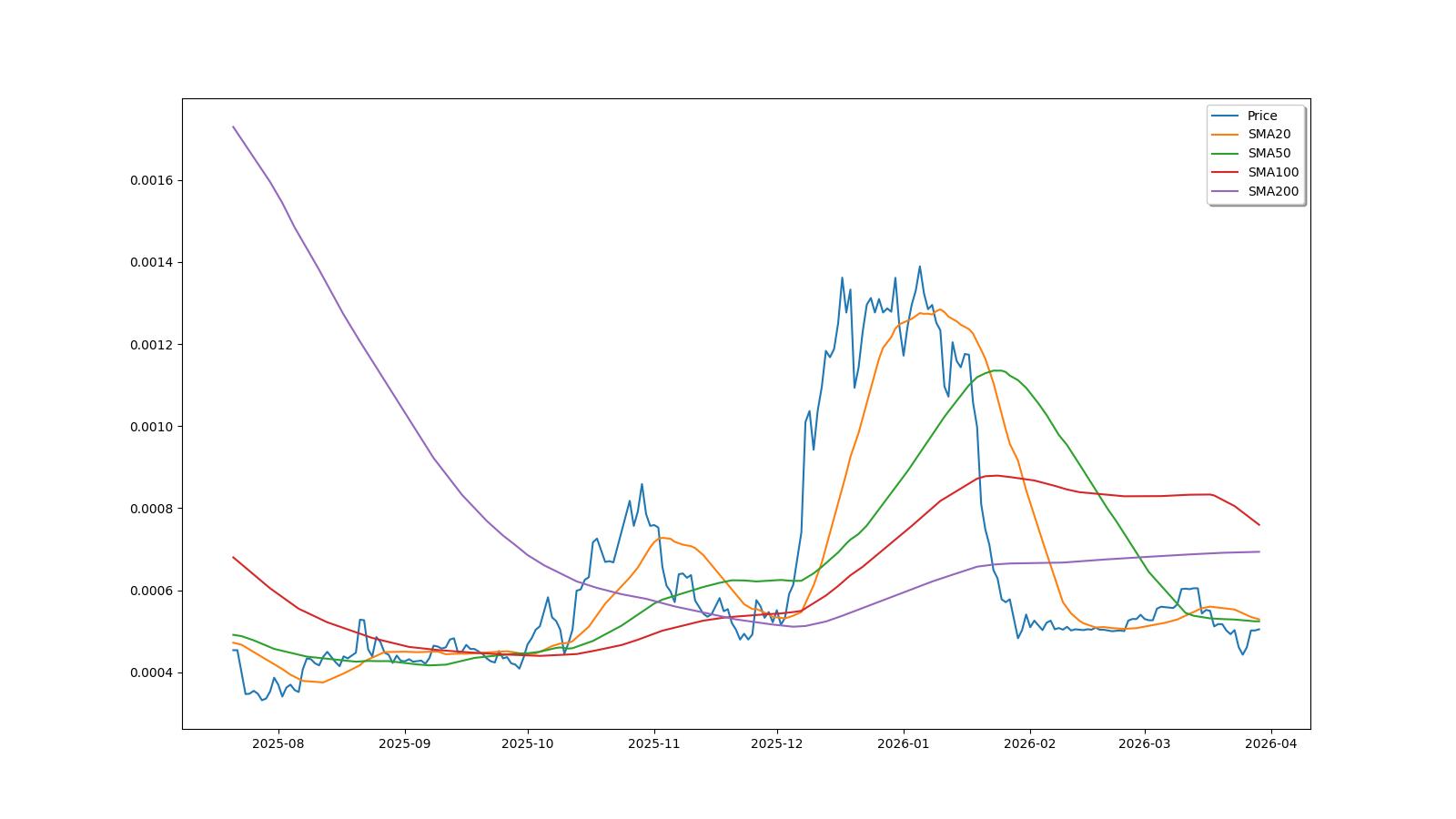 StarSlax Simple Moving Averages