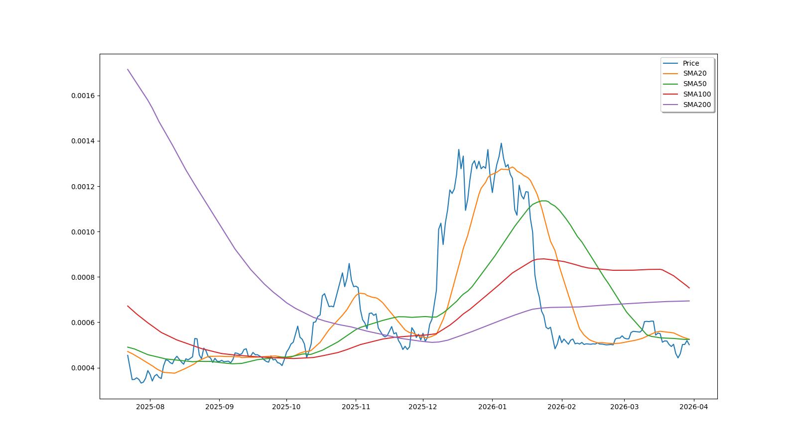 StarSlax Simple Moving Averages