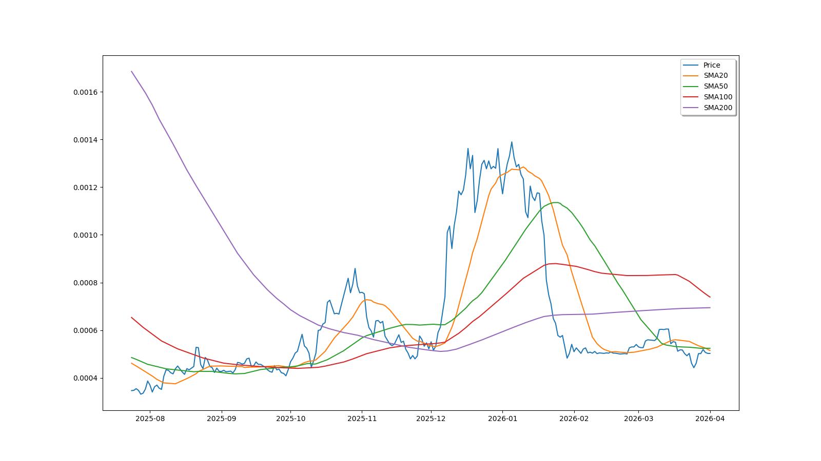 StarSlax Simple Moving Averages