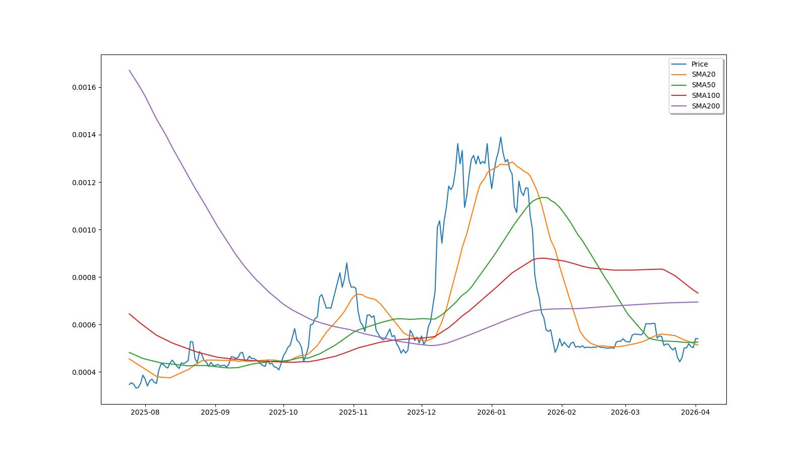 StarSlax Simple Moving Averages