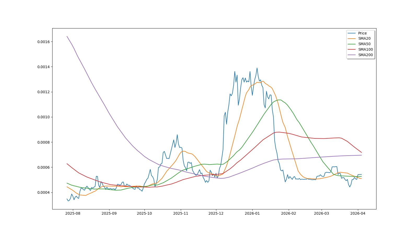 StarSlax Simple Moving Averages