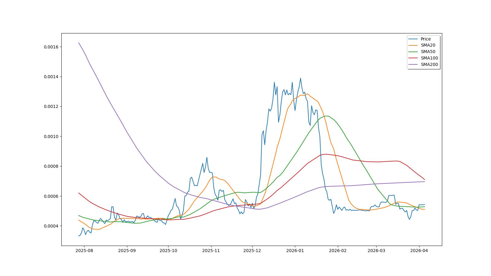 StarSlax Simple Moving Averages