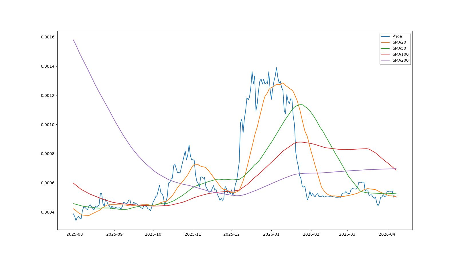 StarSlax Simple Moving Averages