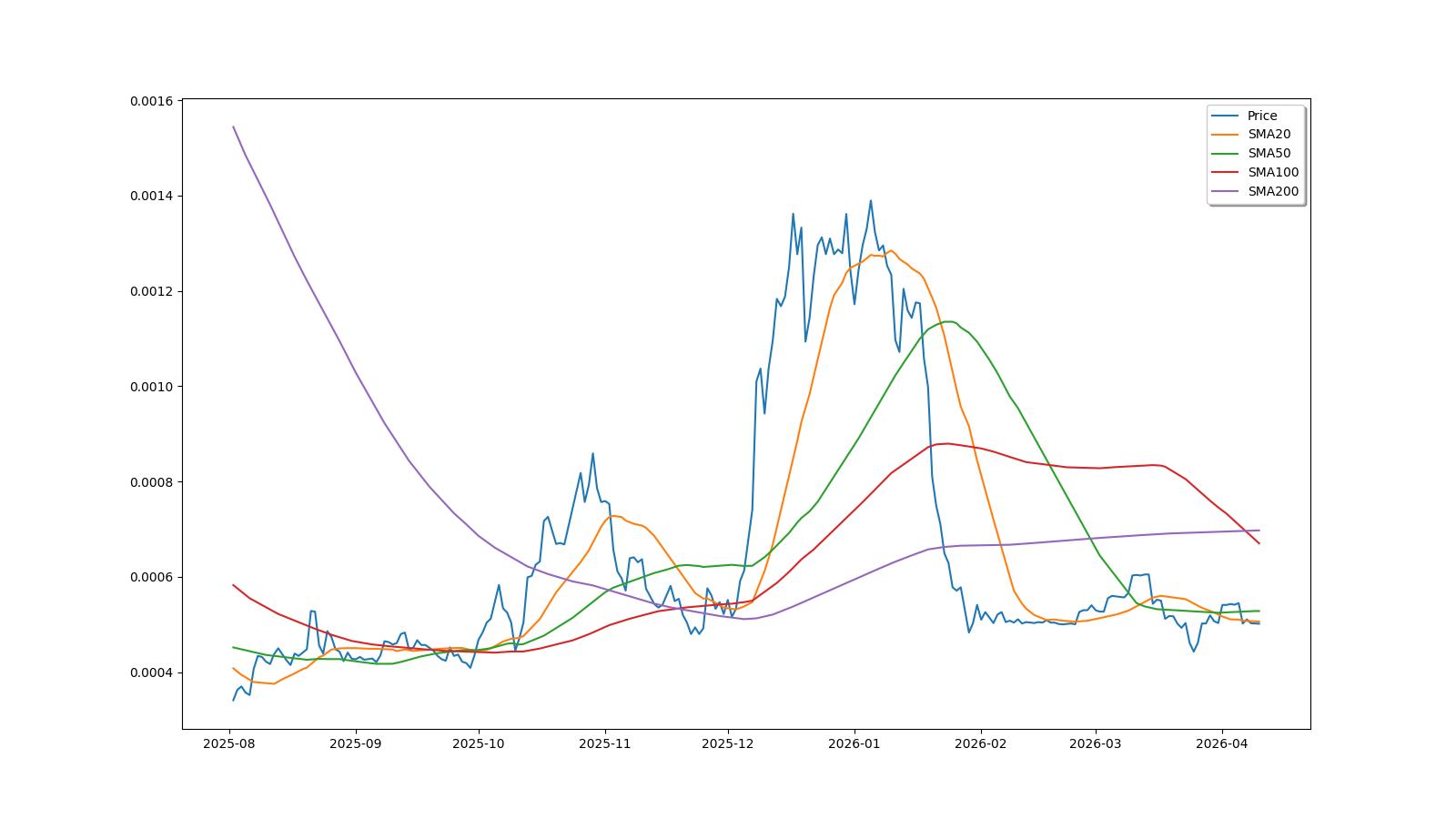 StarSlax Simple Moving Averages
