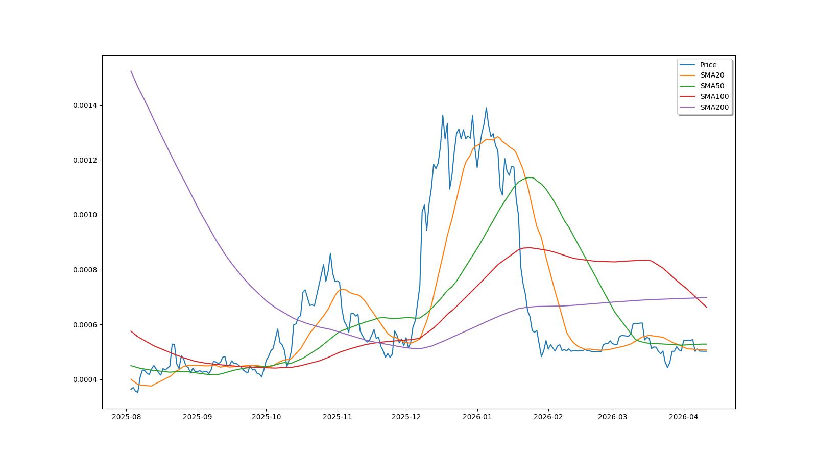 StarSlax Simple Moving Averages