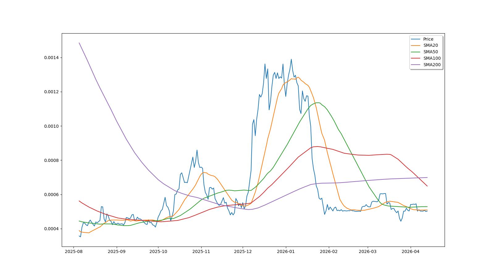 StarSlax Simple Moving Averages