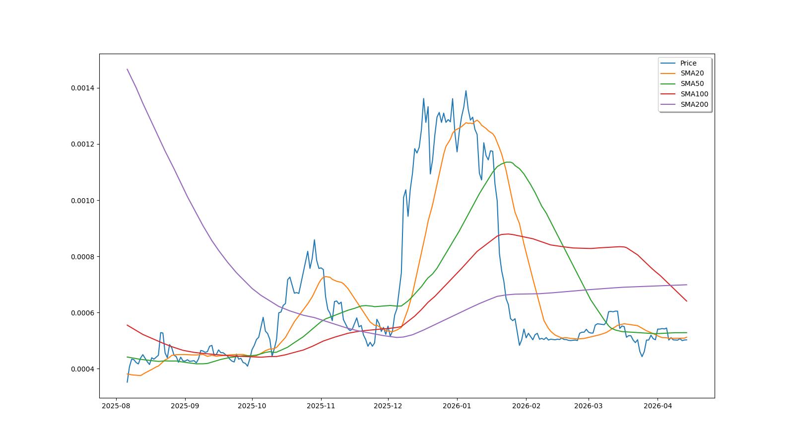 StarSlax Simple Moving Averages
