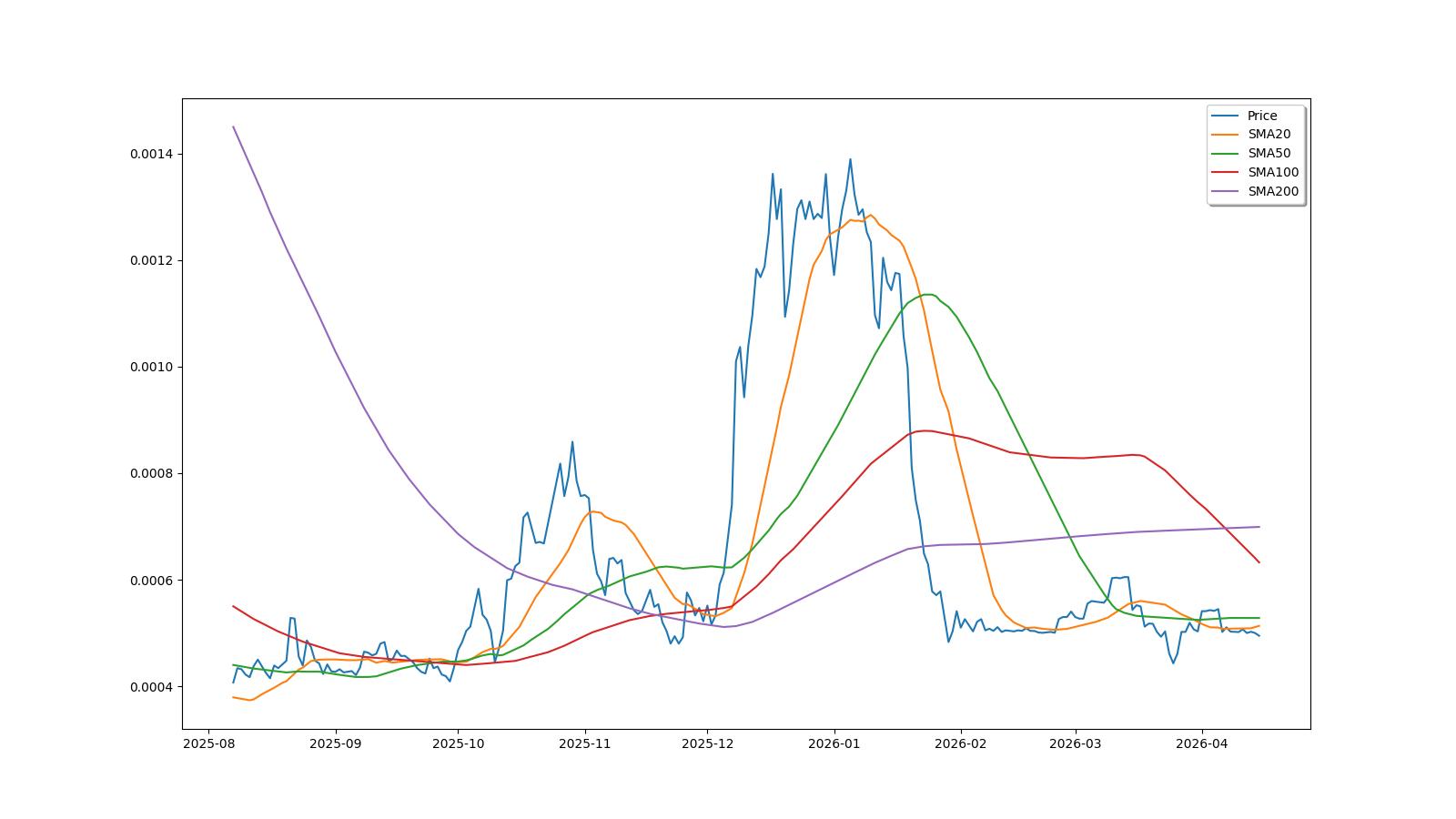StarSlax Simple Moving Averages