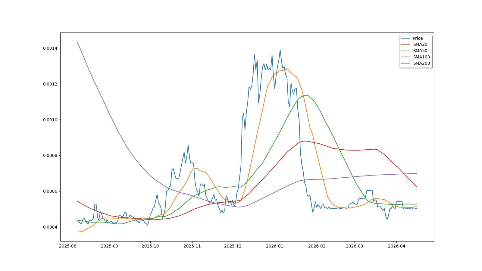 StarSlax Simple Moving Averages