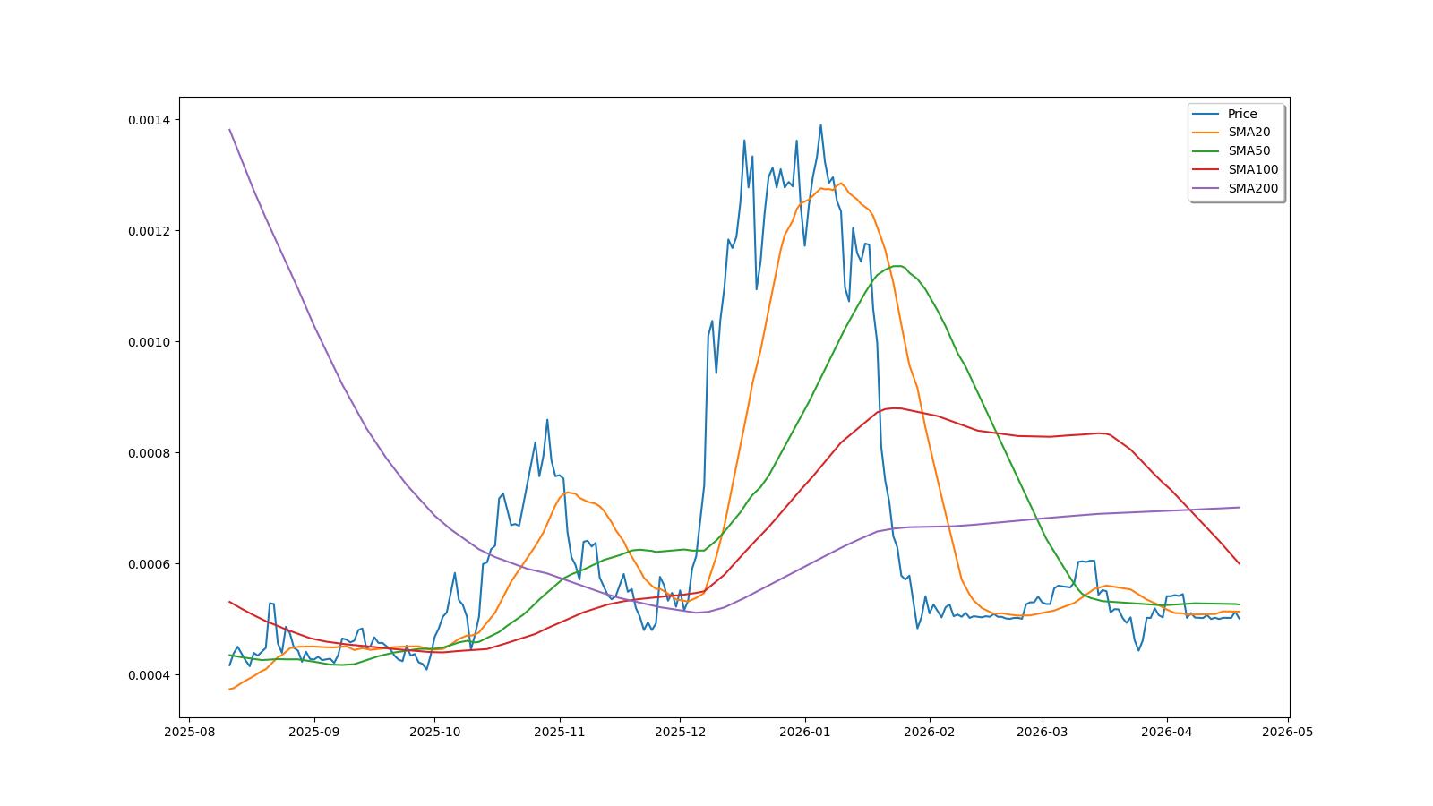 StarSlax Simple Moving Averages