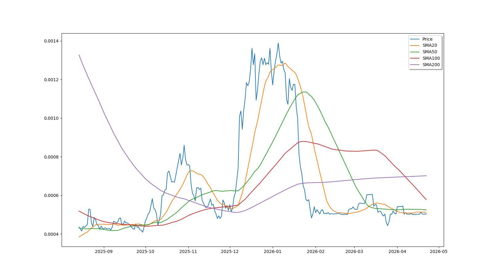 StarSlax Simple Moving Averages