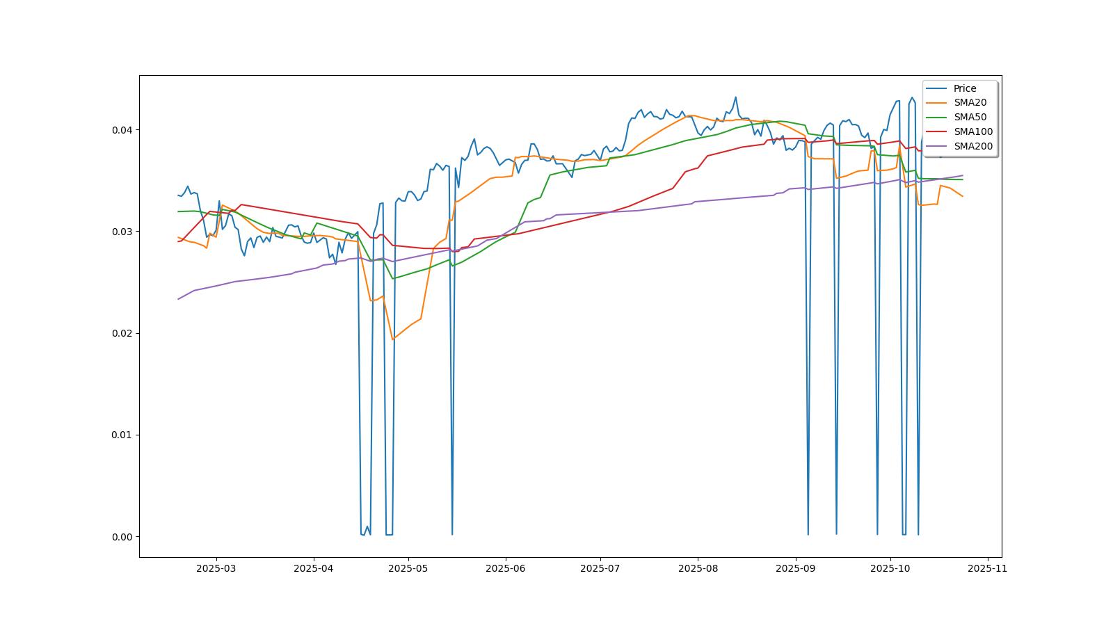 StartCoin Simple Moving Averages