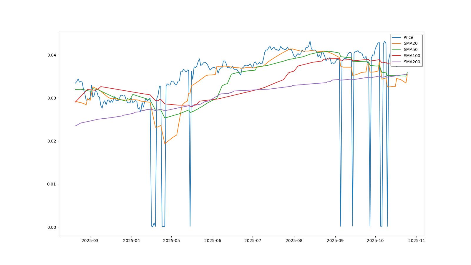 StartCoin Simple Moving Averages