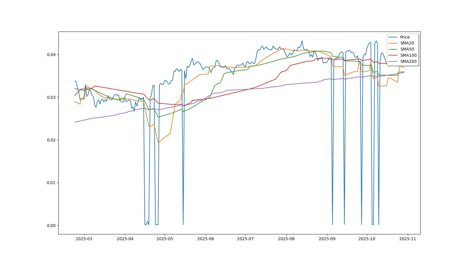 StartCoin Simple Moving Averages