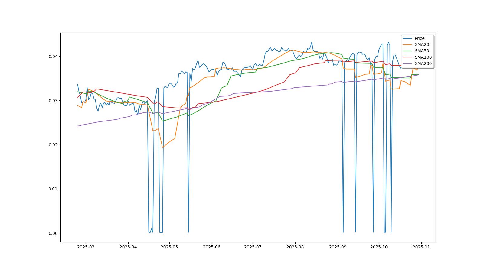 StartCoin Simple Moving Averages