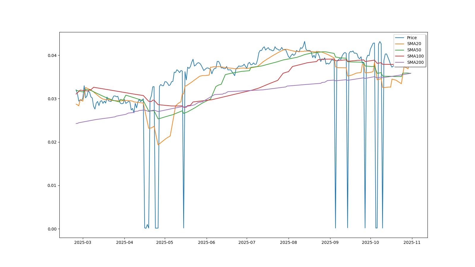 StartCoin Simple Moving Averages