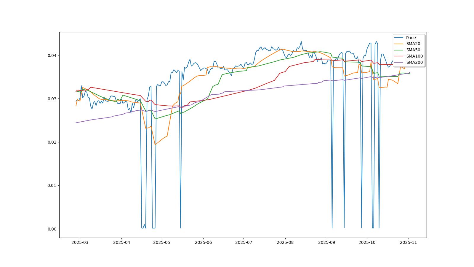 StartCoin Simple Moving Averages