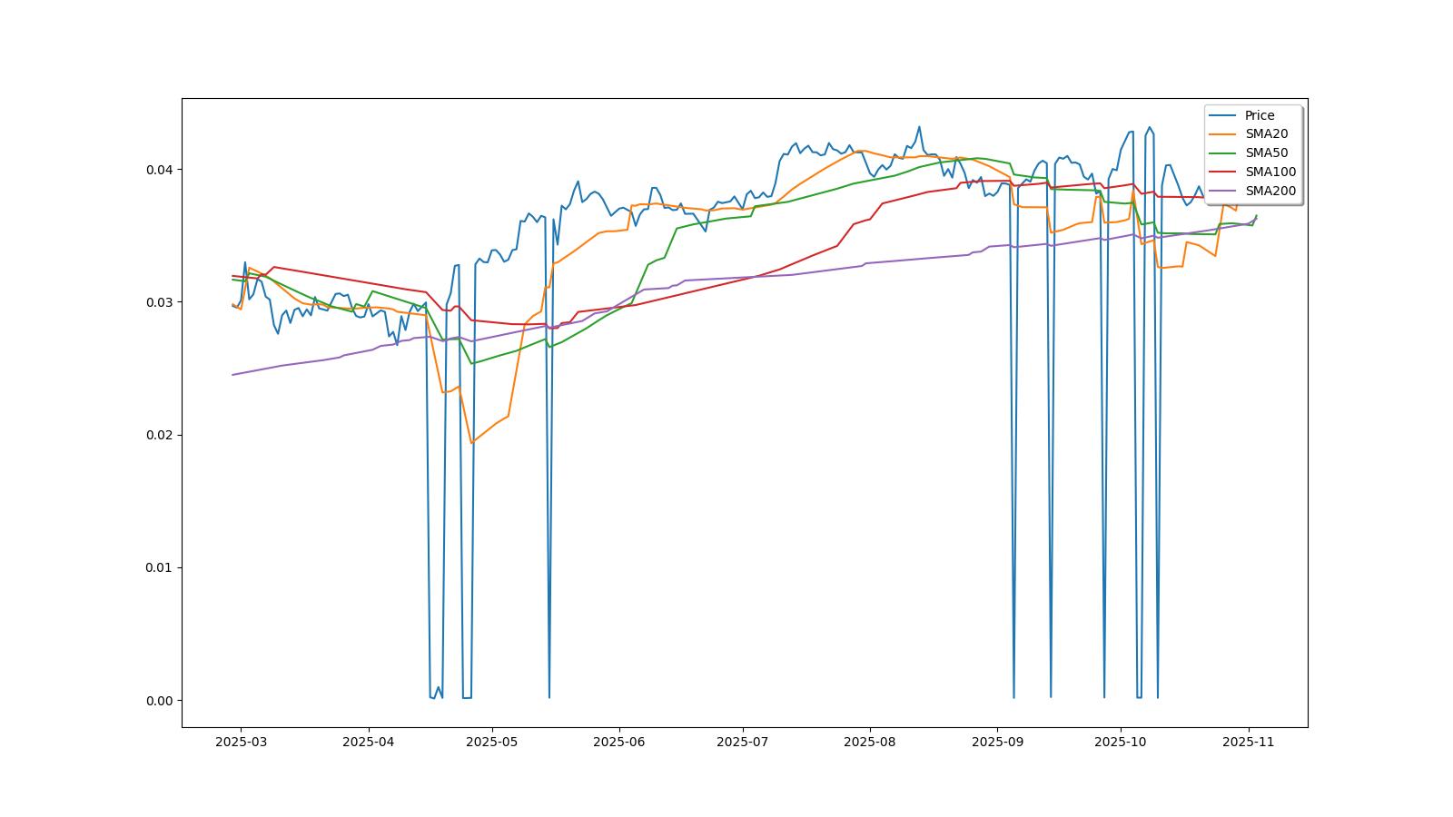 StartCoin Simple Moving Averages