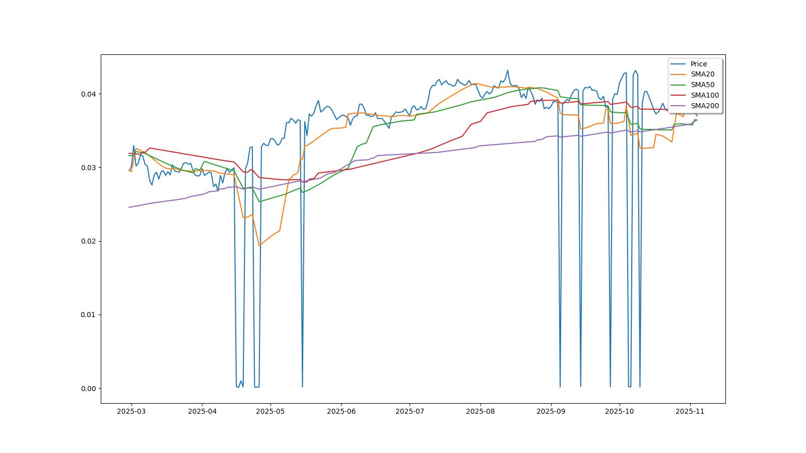 StartCoin Simple Moving Averages