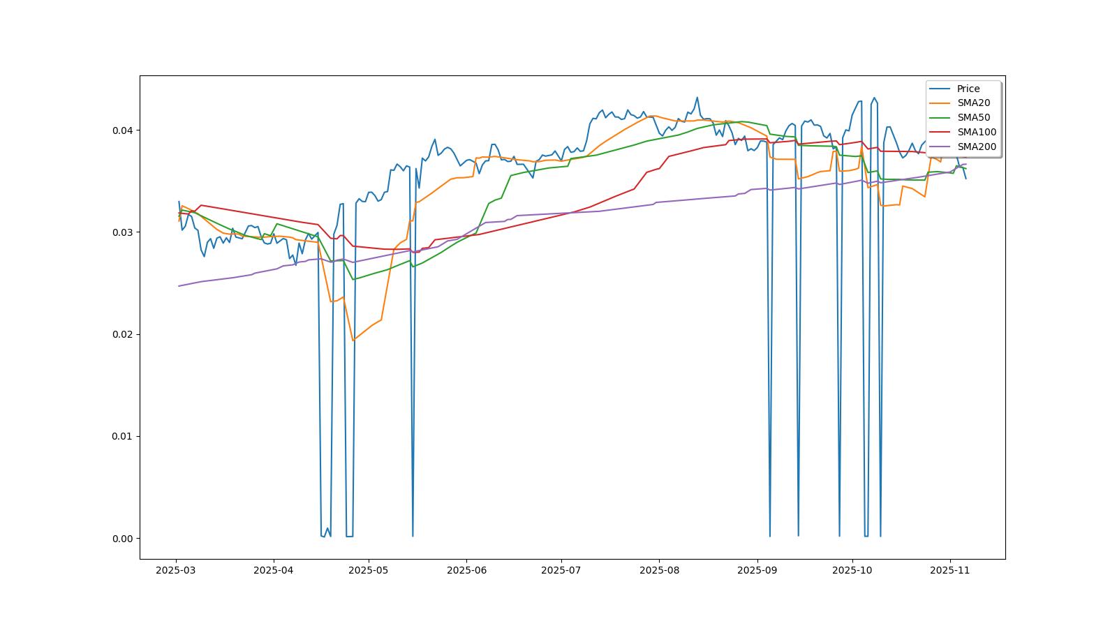 StartCoin Simple Moving Averages