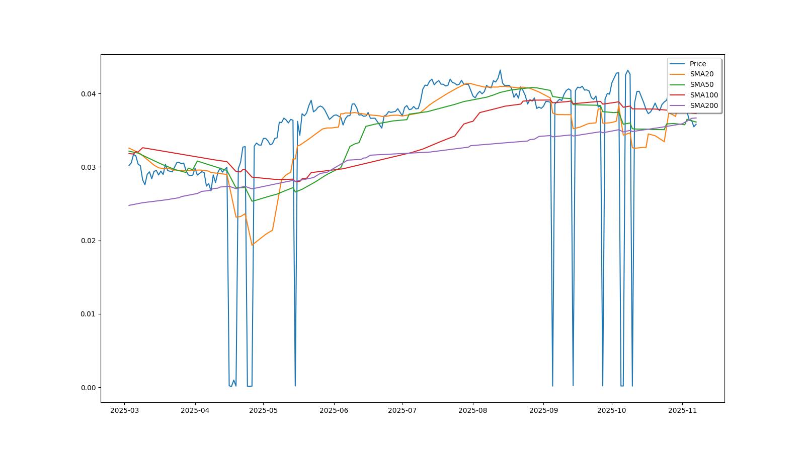 StartCoin Simple Moving Averages
