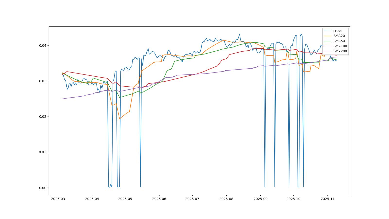 StartCoin Simple Moving Averages
