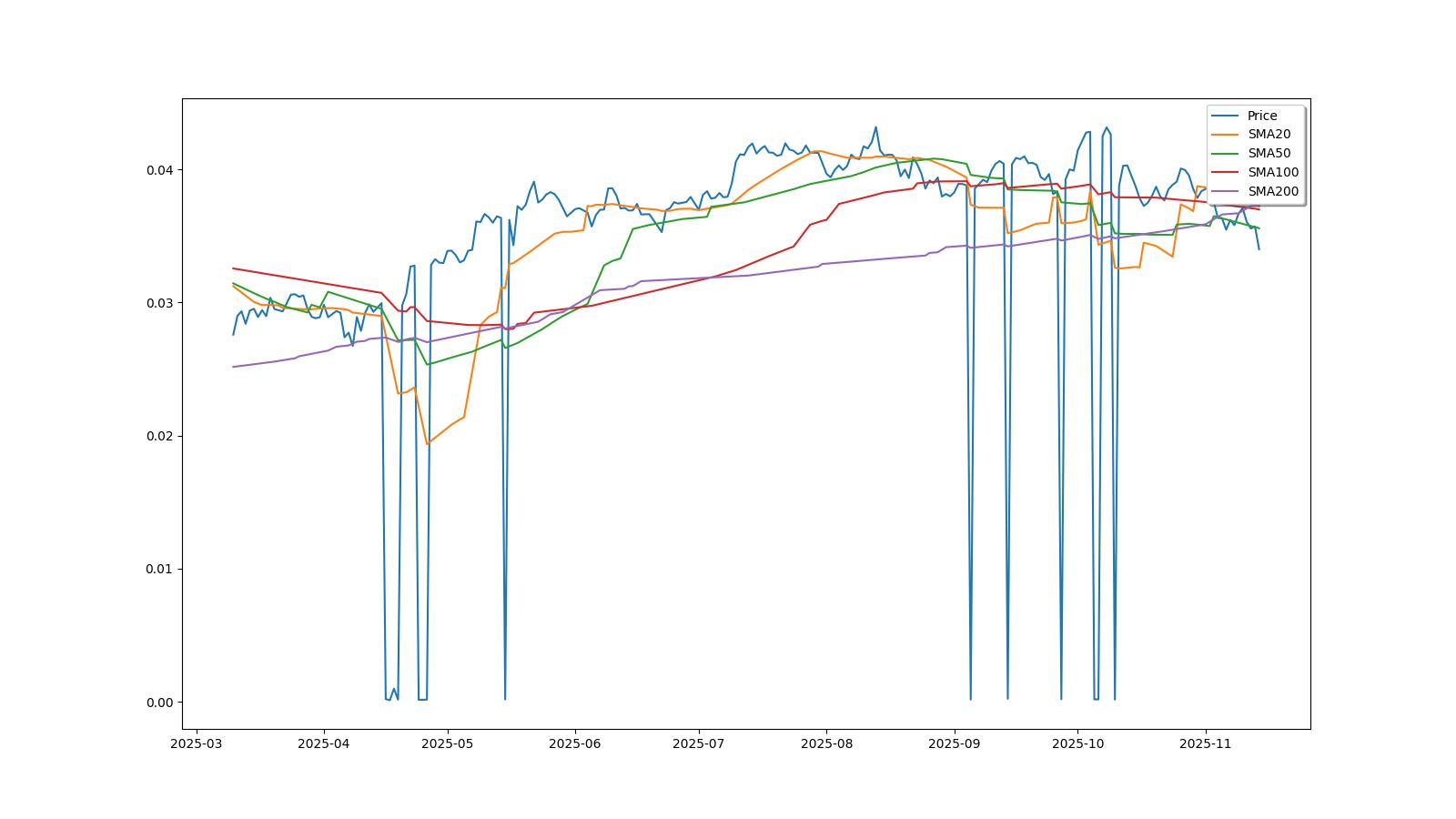 StartCoin Simple Moving Averages