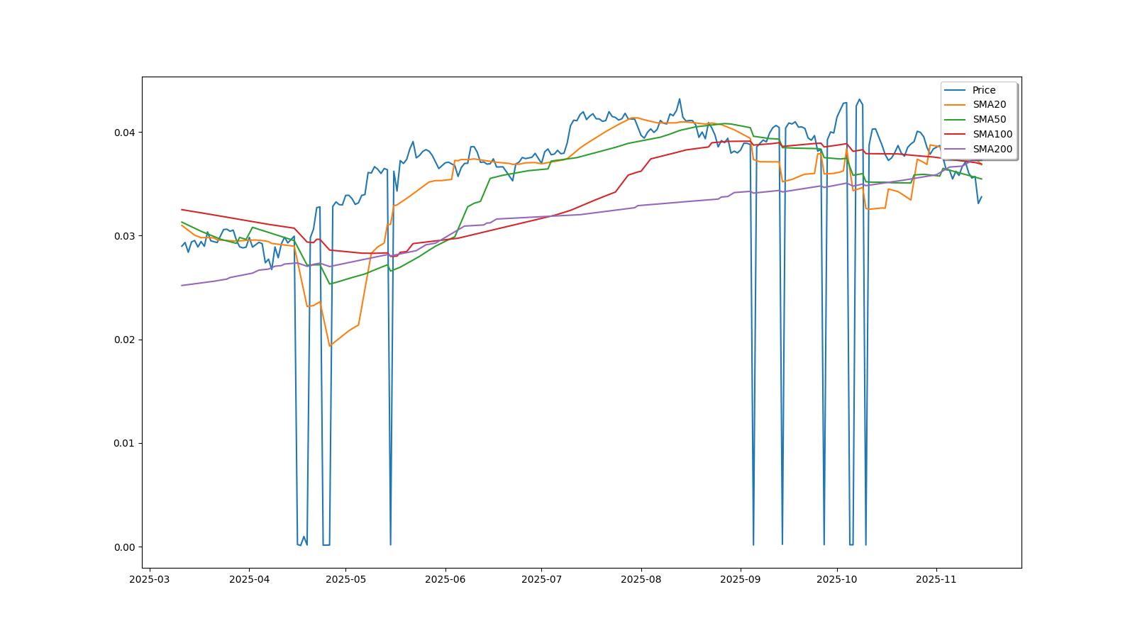 StartCoin Simple Moving Averages
