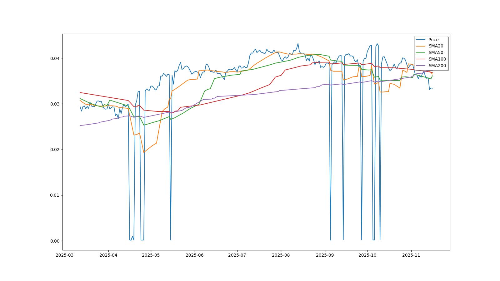 StartCoin Simple Moving Averages