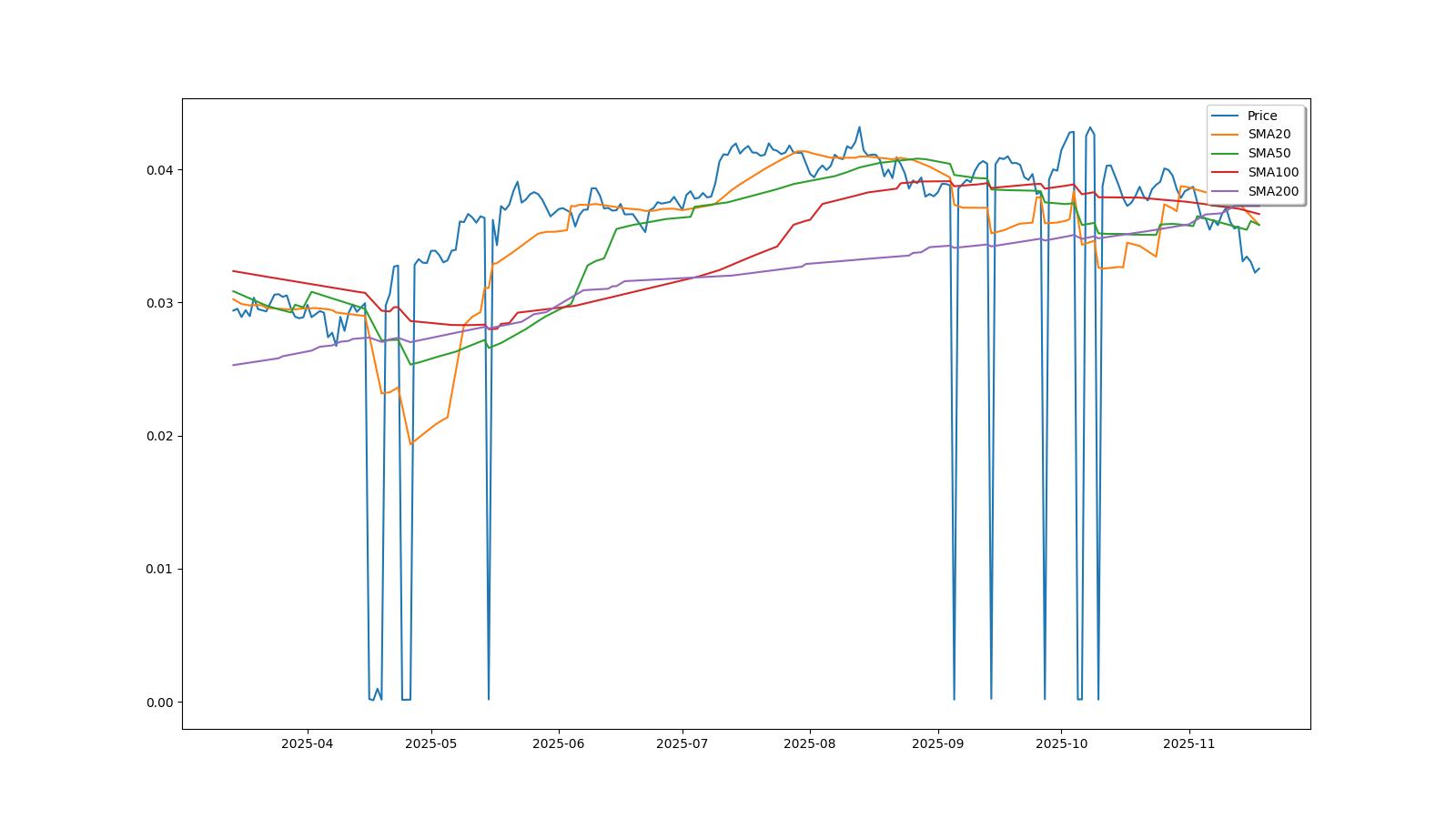 StartCoin Simple Moving Averages