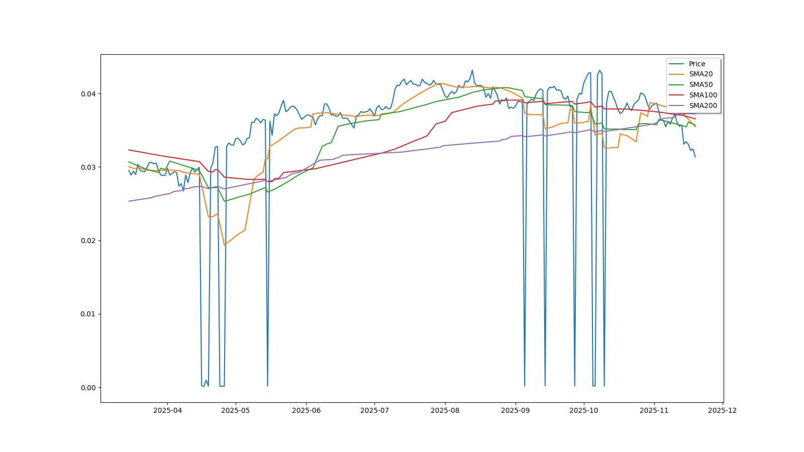 StartCoin Simple Moving Averages