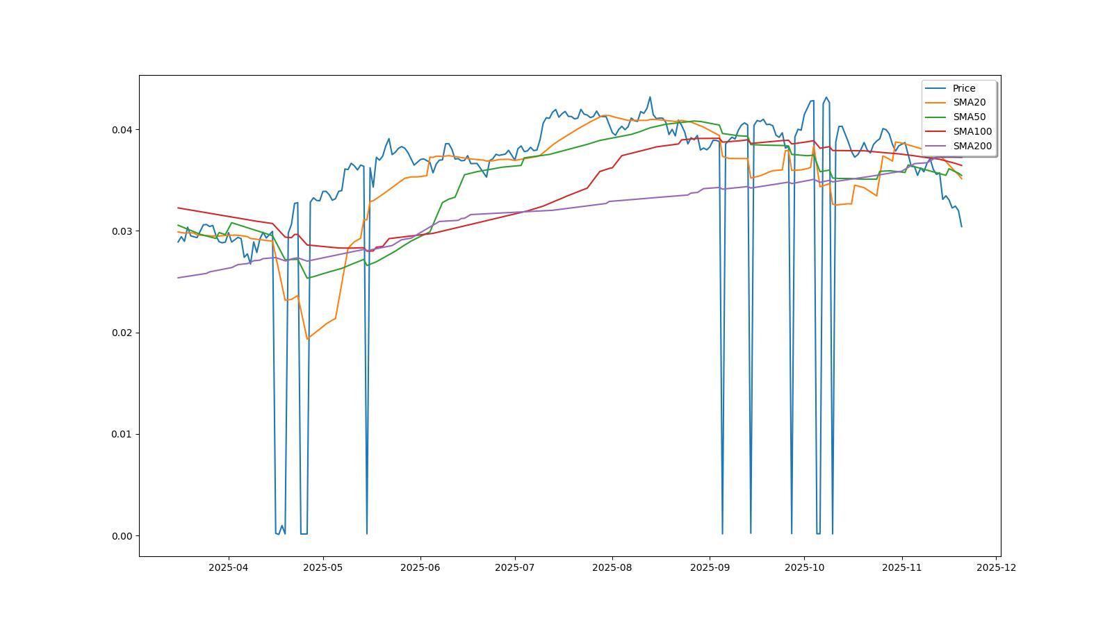 StartCoin Simple Moving Averages