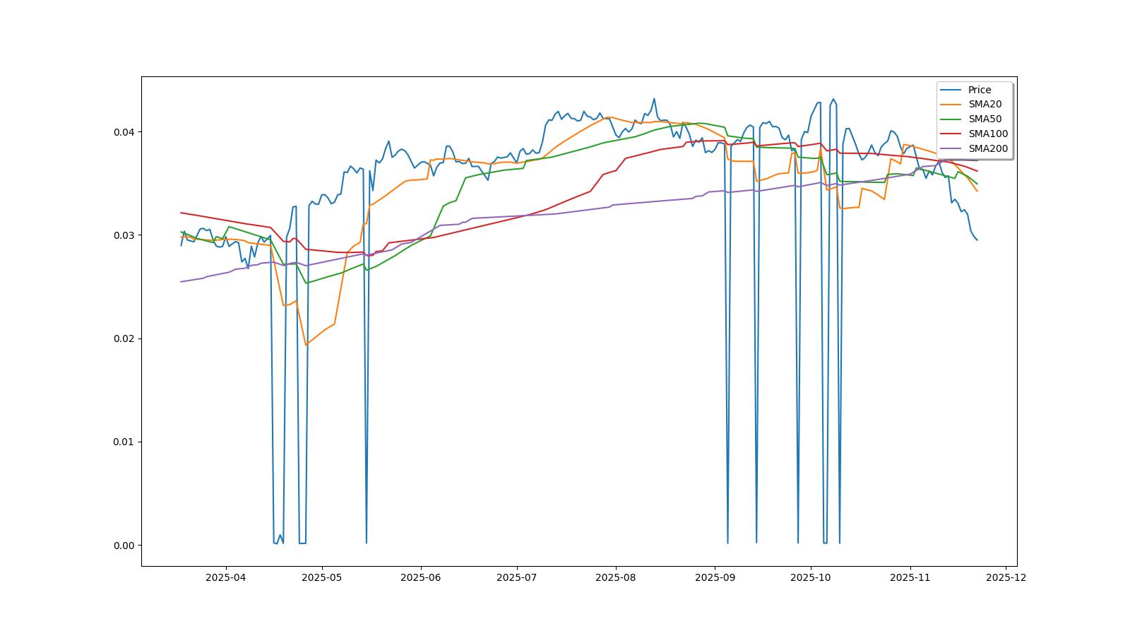 StartCoin Simple Moving Averages