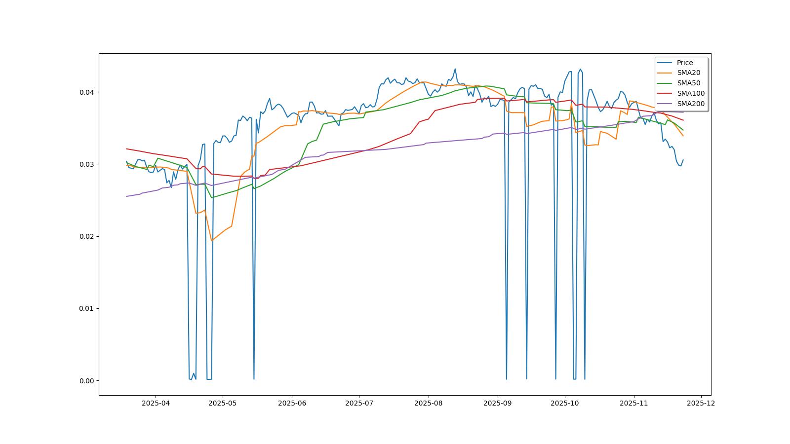 StartCoin Simple Moving Averages