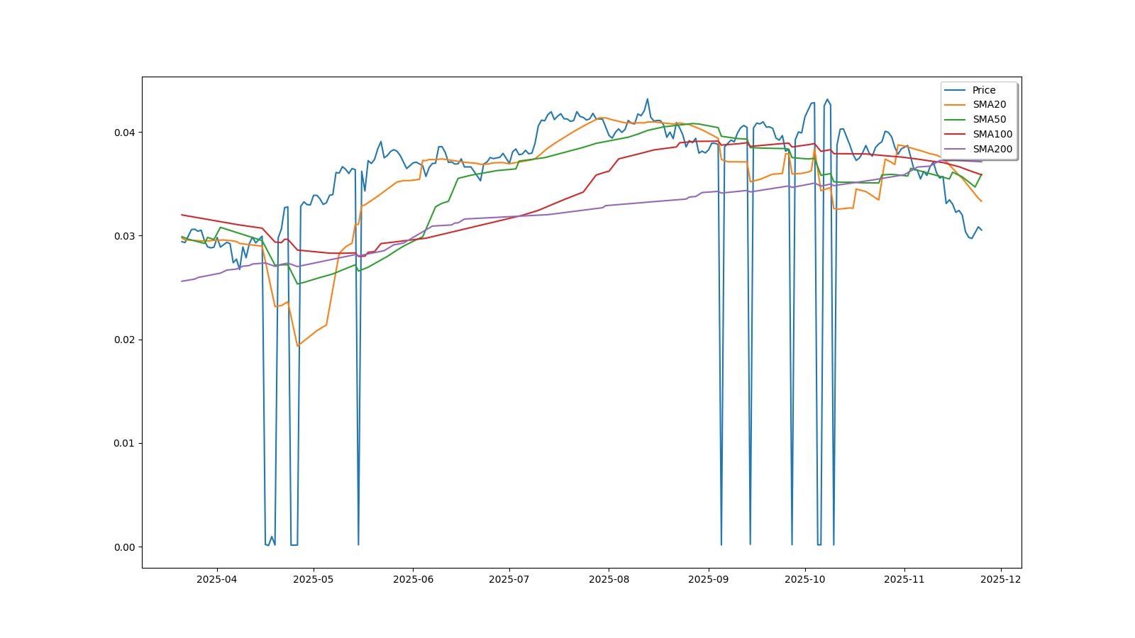StartCoin Simple Moving Averages