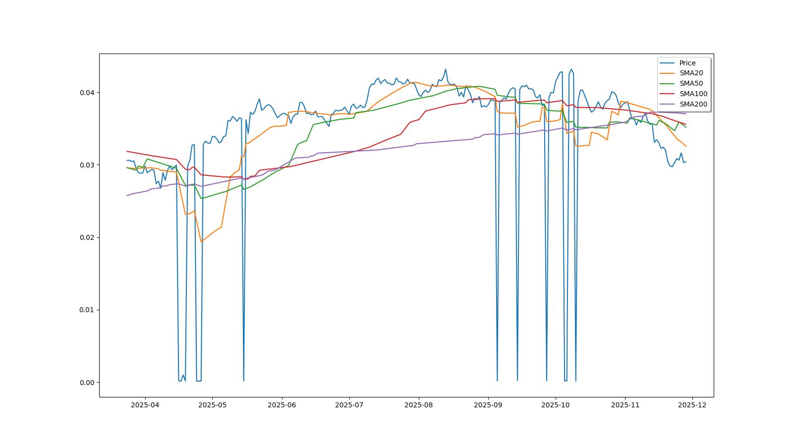 StartCoin Simple Moving Averages