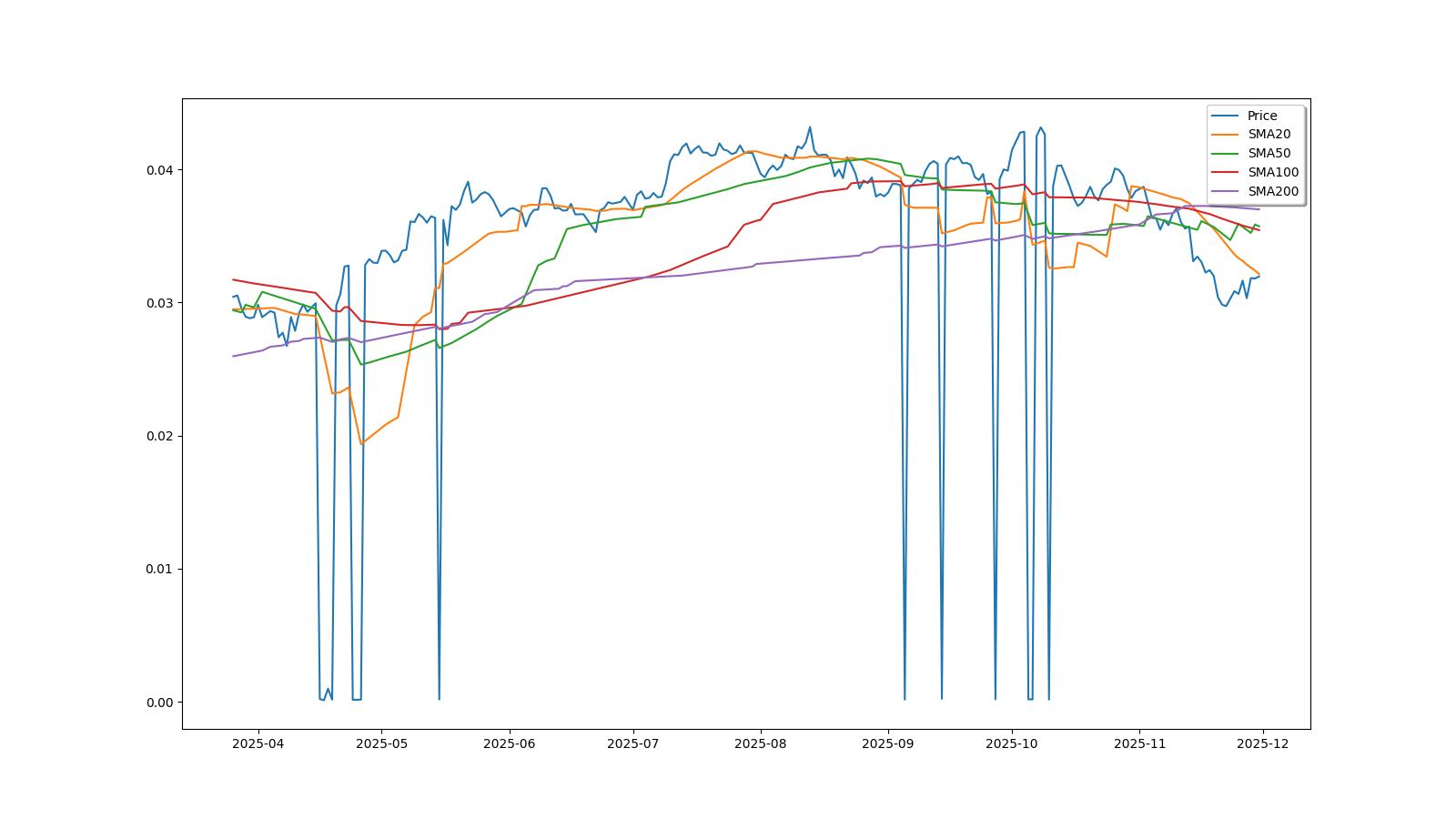 StartCoin Simple Moving Averages
