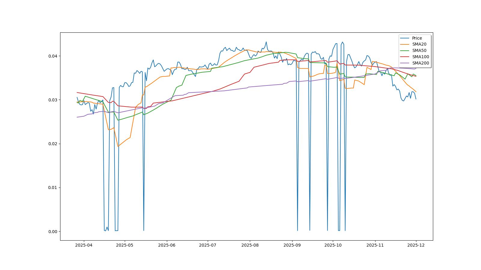 StartCoin Simple Moving Averages