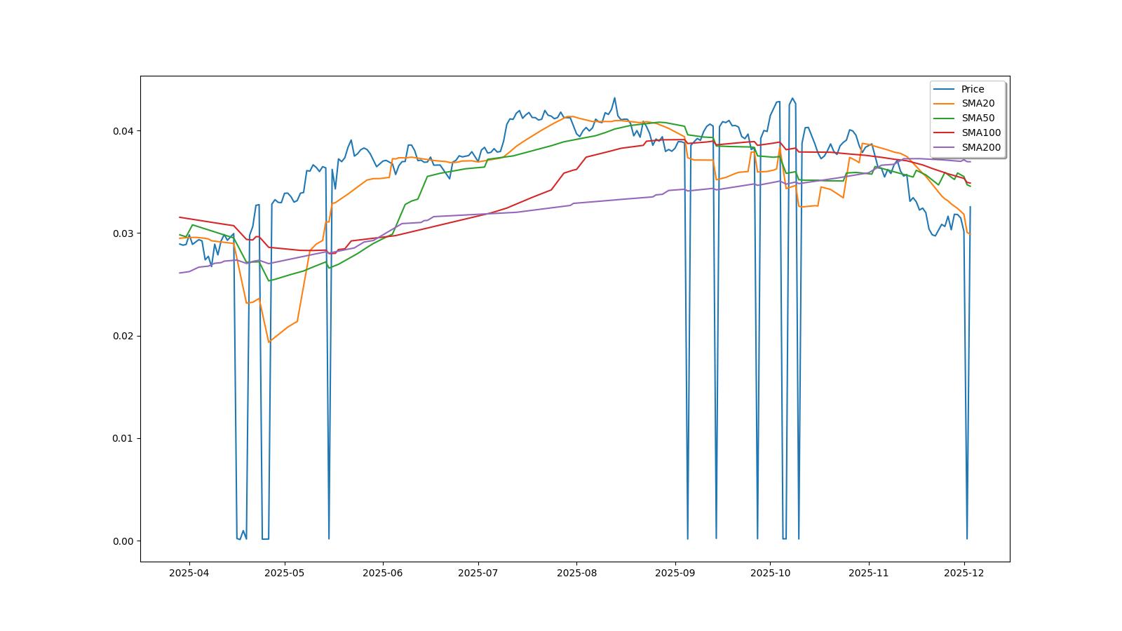 StartCoin Simple Moving Averages