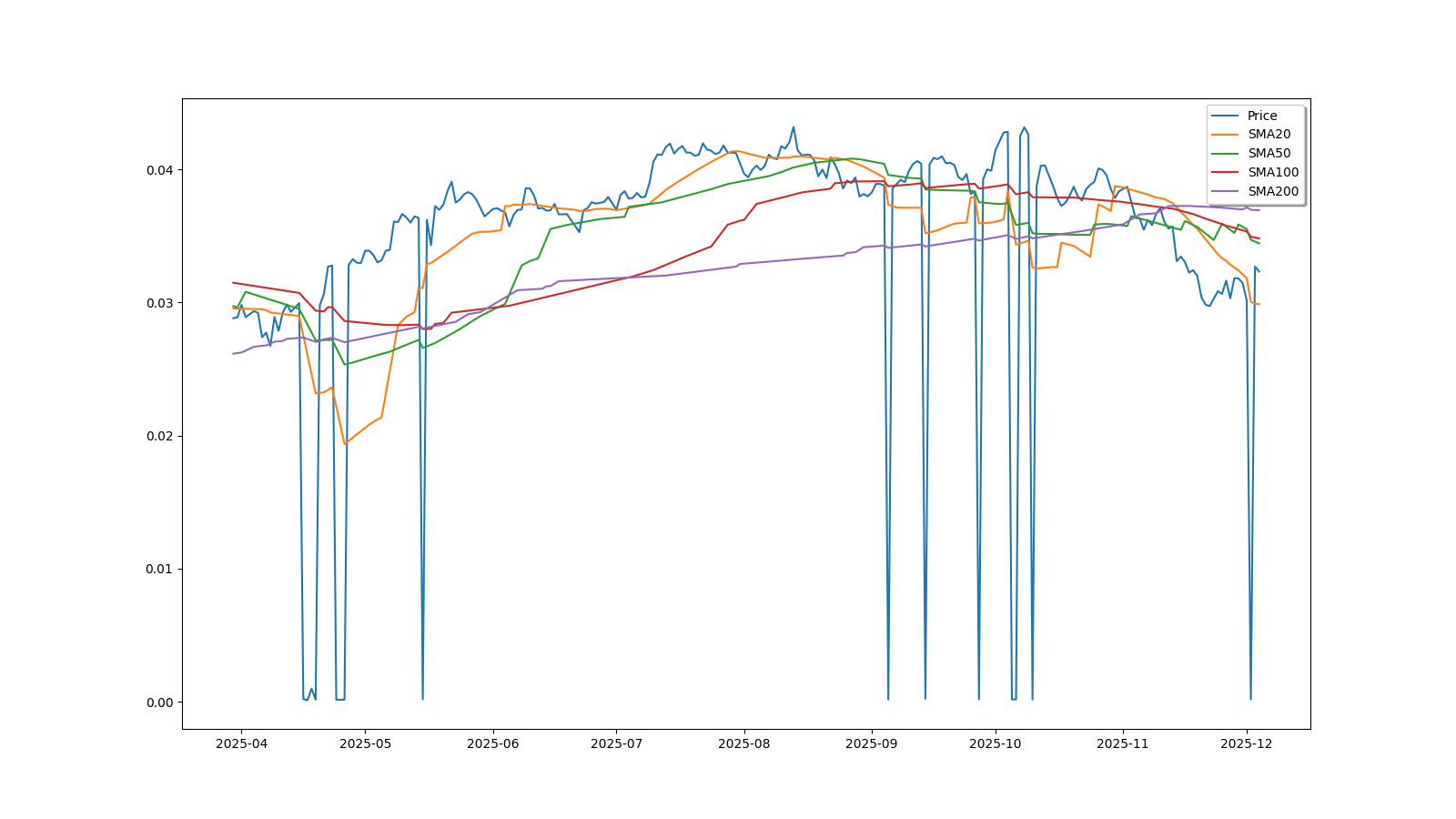 StartCoin Simple Moving Averages