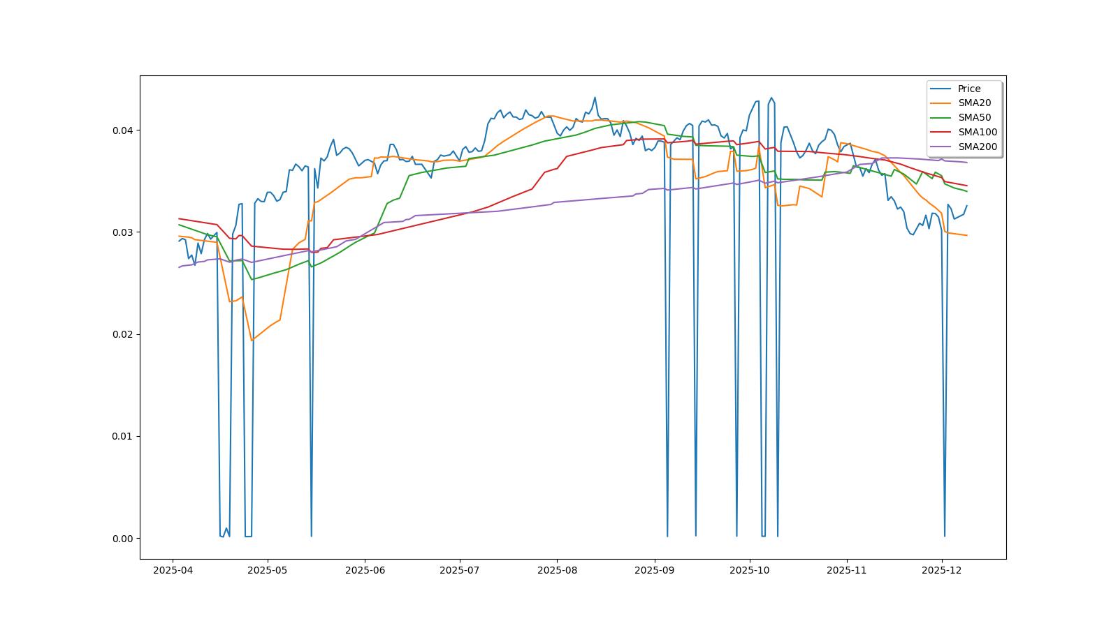 StartCoin Simple Moving Averages