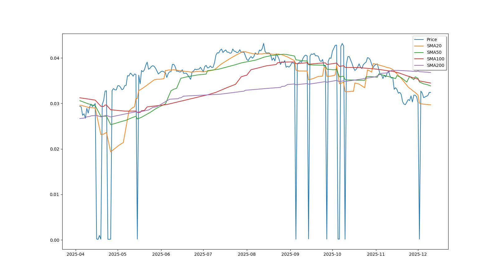 StartCoin Simple Moving Averages