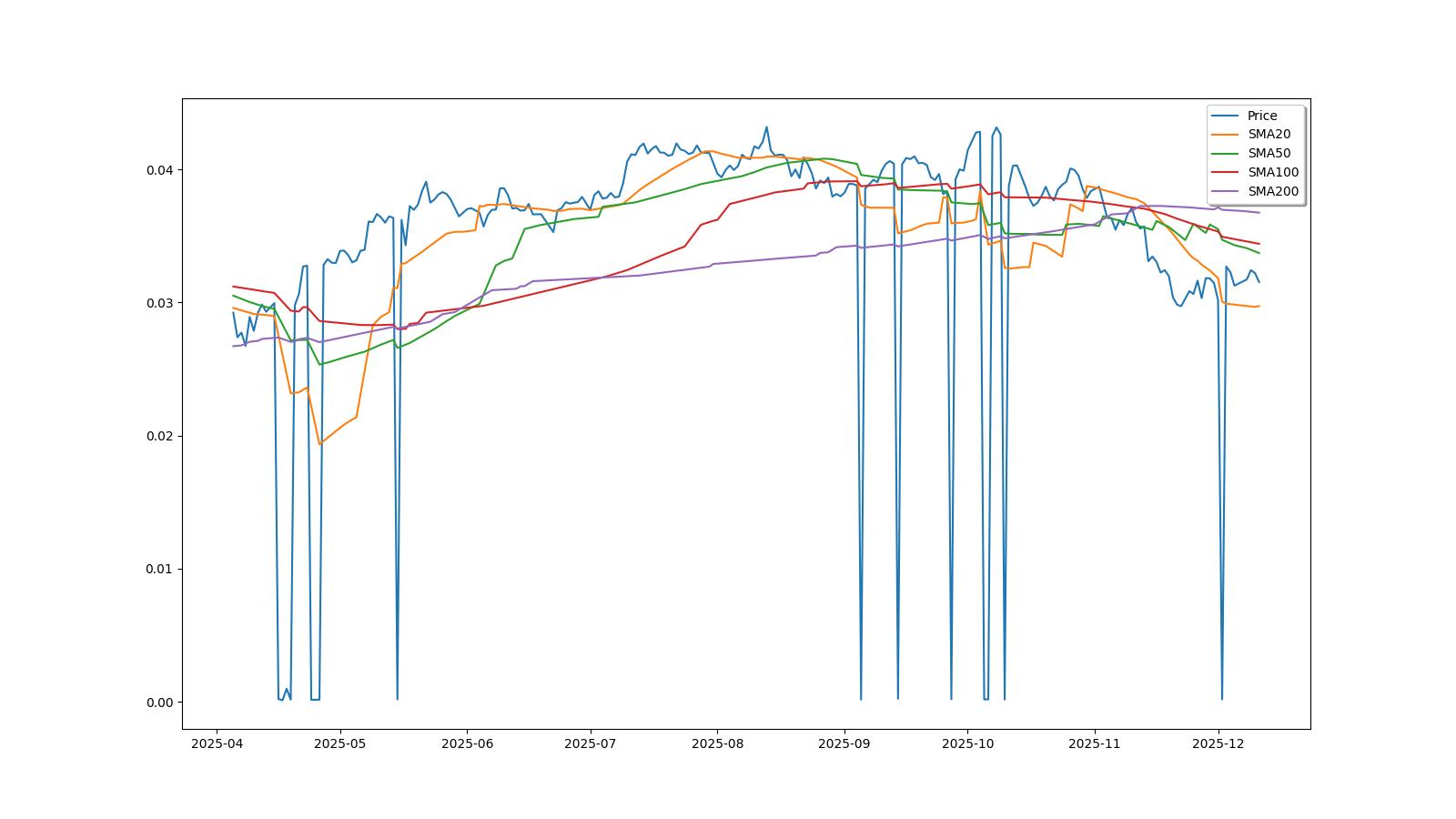 StartCoin Simple Moving Averages