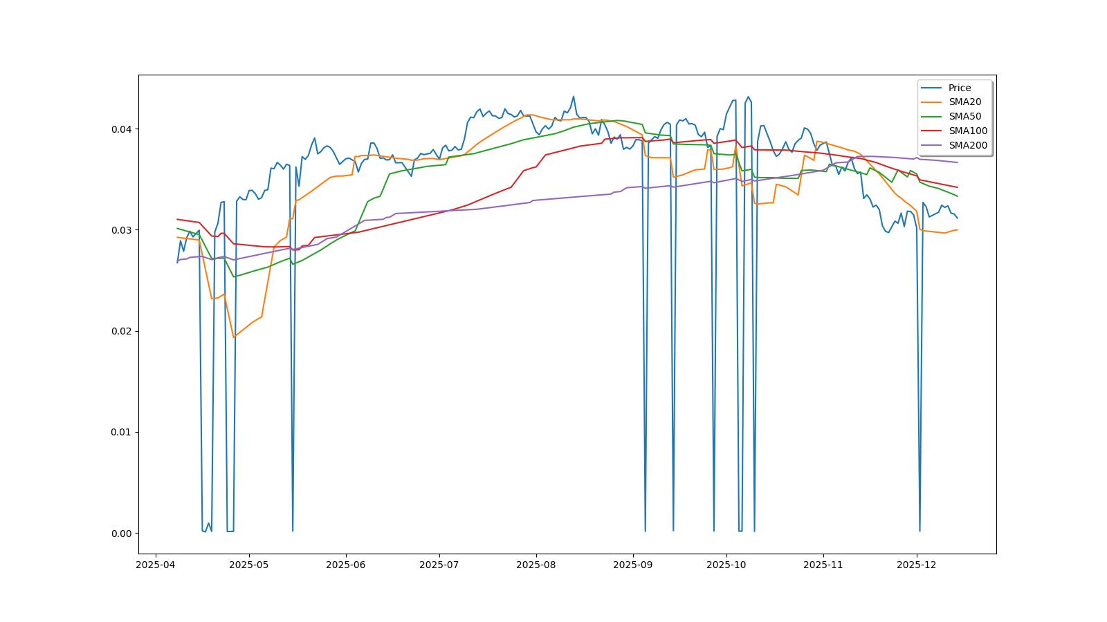 StartCoin Simple Moving Averages